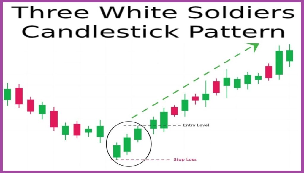 Three White Soldiers Candlestick Pattern Three White Soldiers Candlestick Pattern